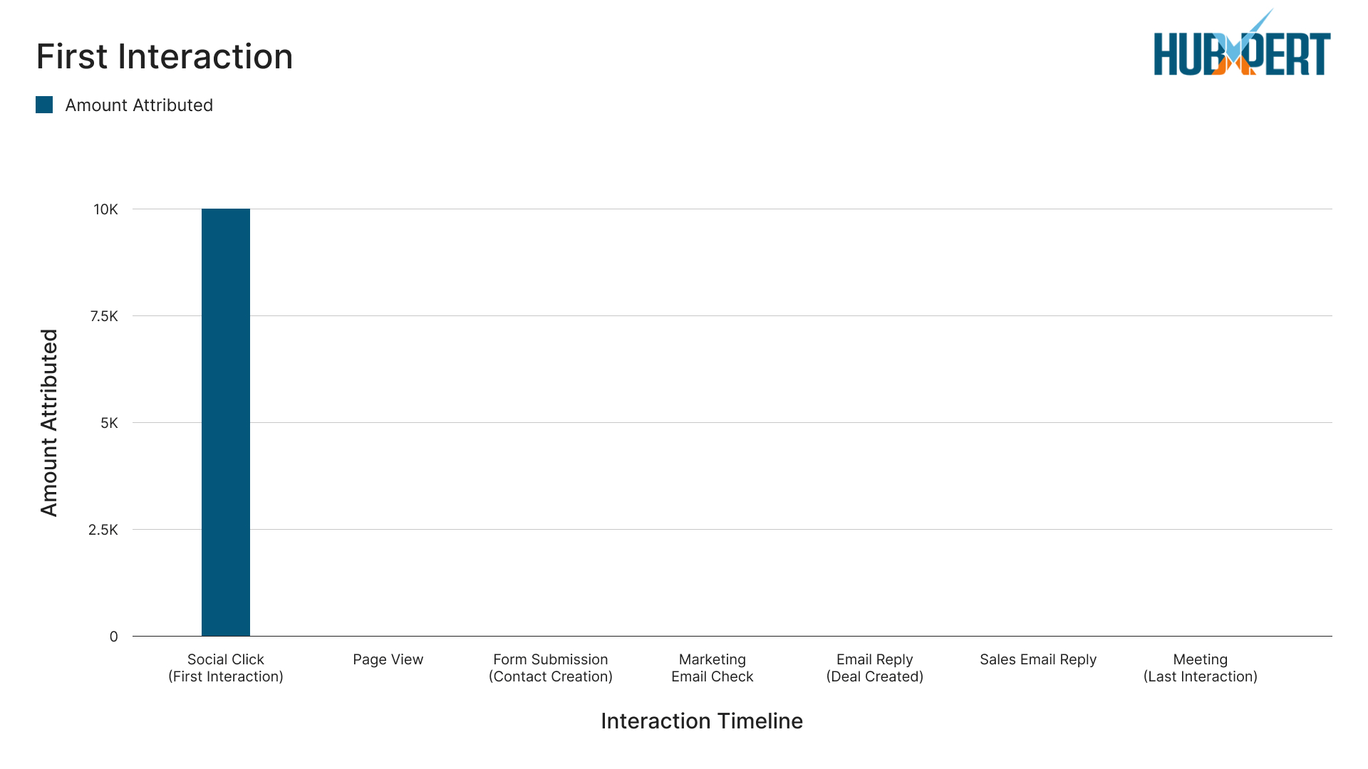 The Beginner's Guide to Revenue Attribution Models (2025 Update)